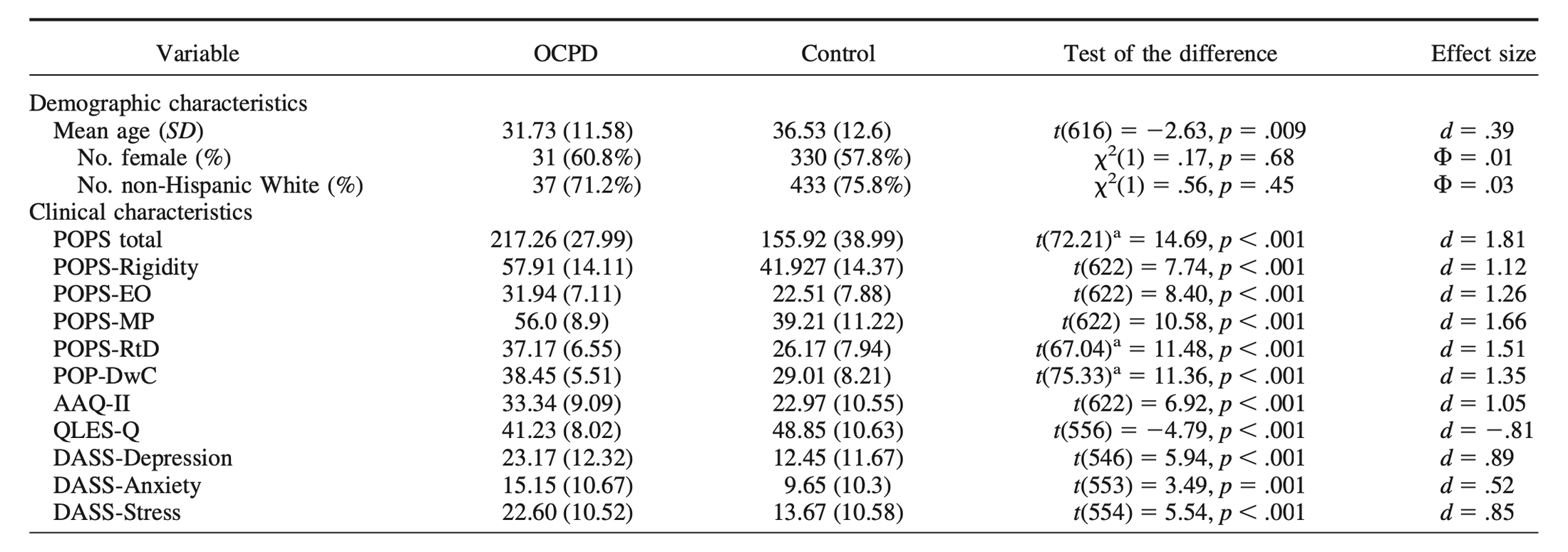 The Role of Experiential Avoidance in Obsessive-Compulsive Personality ...