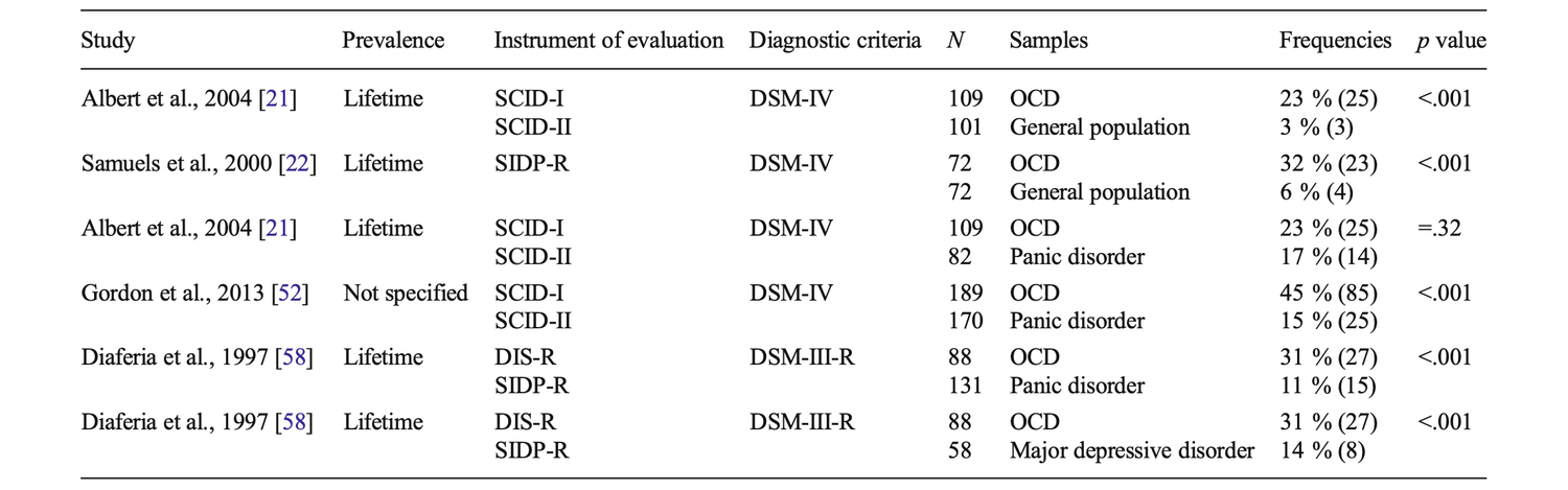 Obsessive-compulsive personality disorder: a current review — The ...