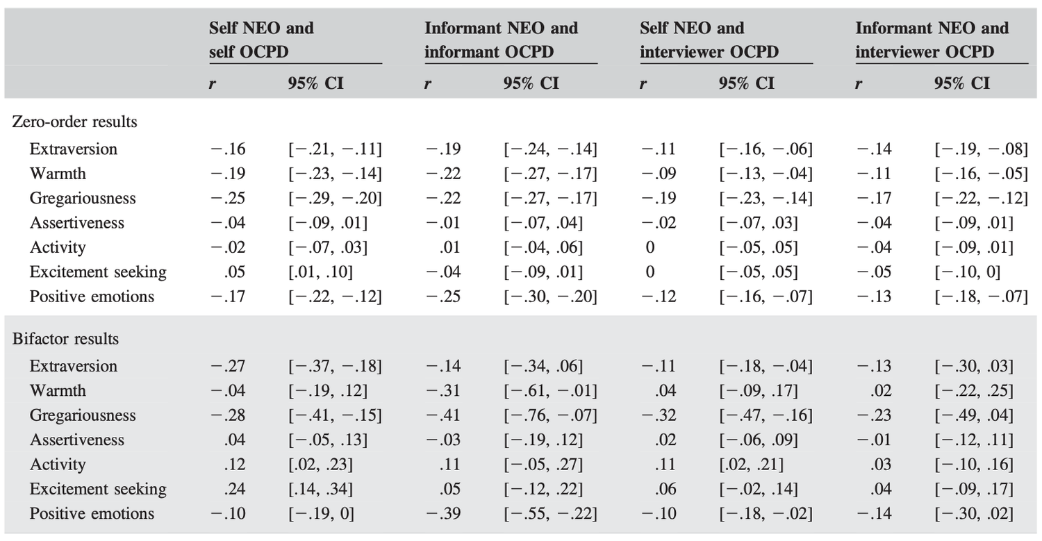 Obsessive, compulsive, and conscientious? The relationship between OCPD ...