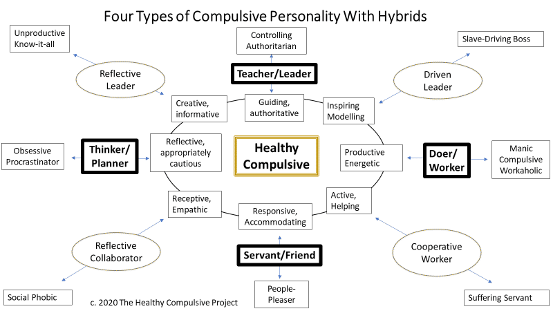 Understanding The Four Types Of Obsessive Compulsive Personality To ...
