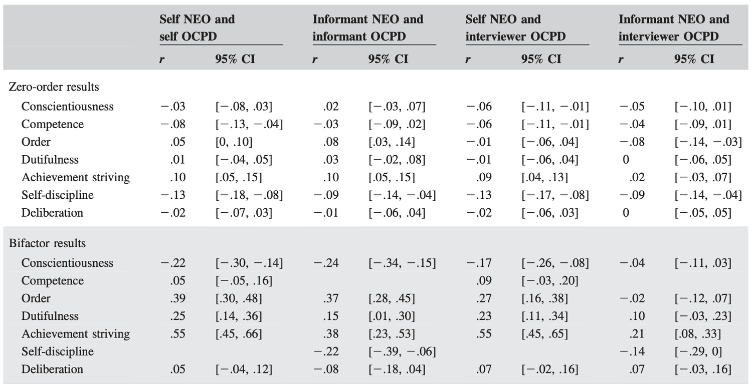 Obsessive, compulsive, and conscientious? The relationship between OCPD ...