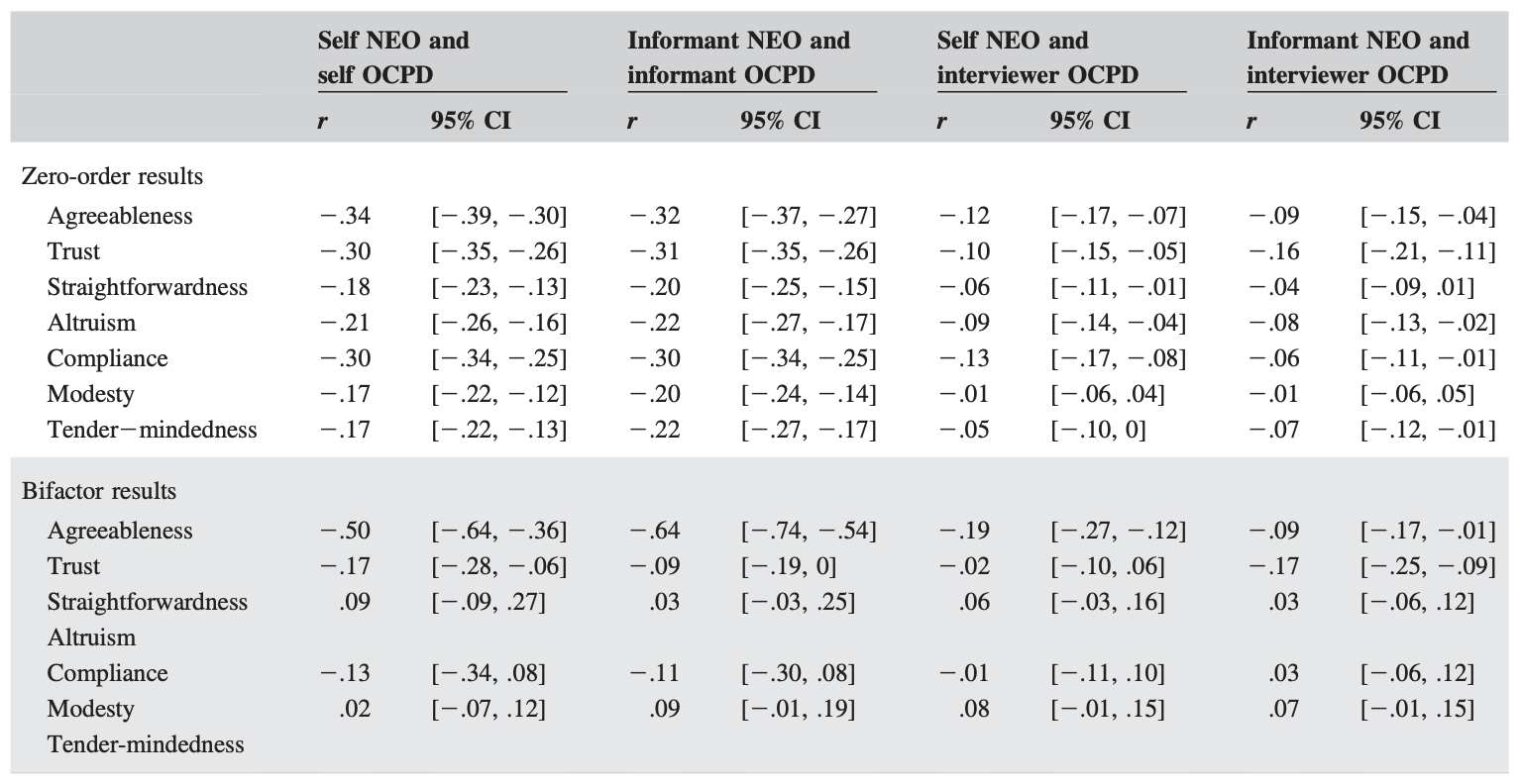 Obsessive, compulsive, and conscientious? The relationship between OCPD ...