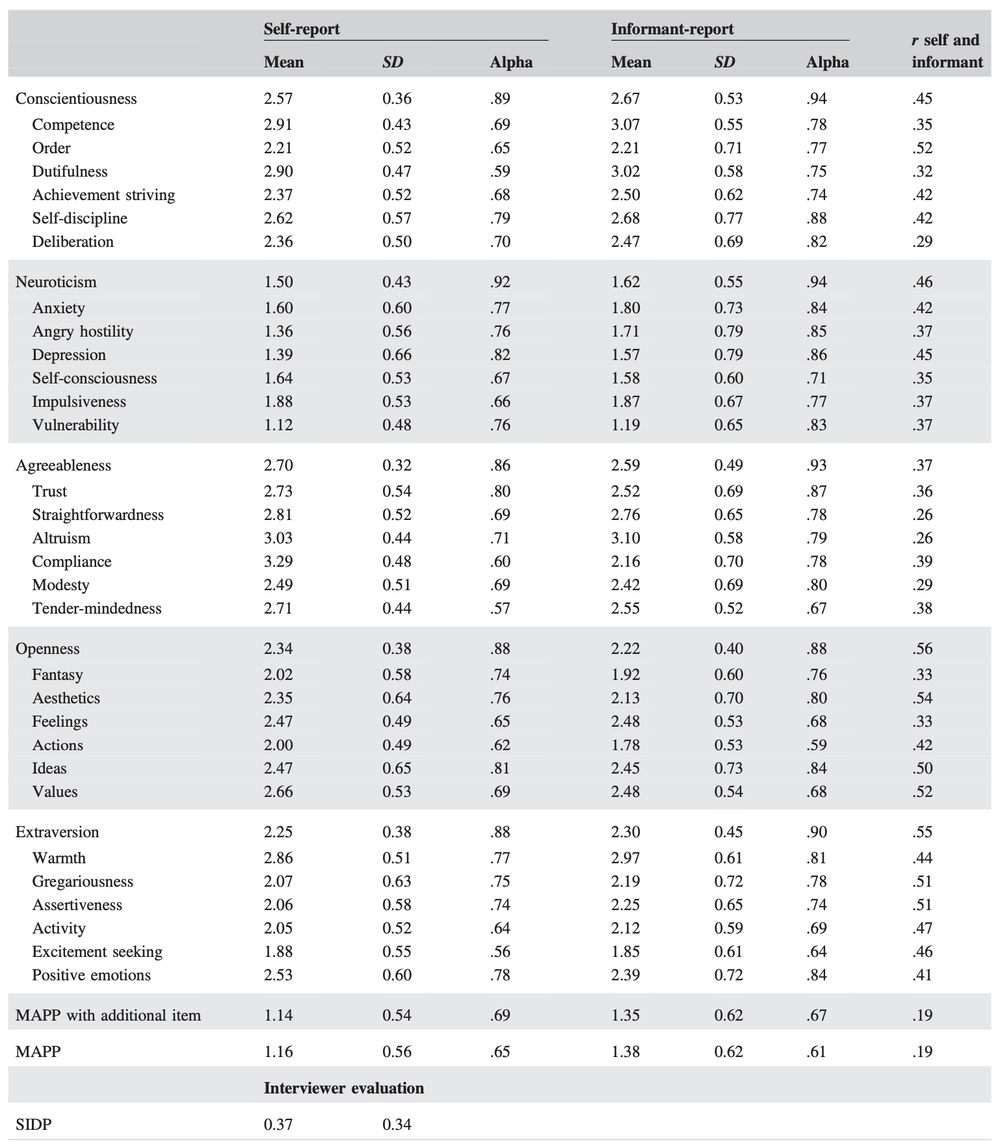 Obsessive, compulsive, and conscientious? The relationship between OCPD ...