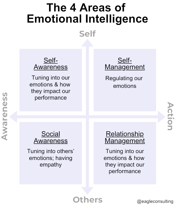 Components of EQ — Eagle Teams