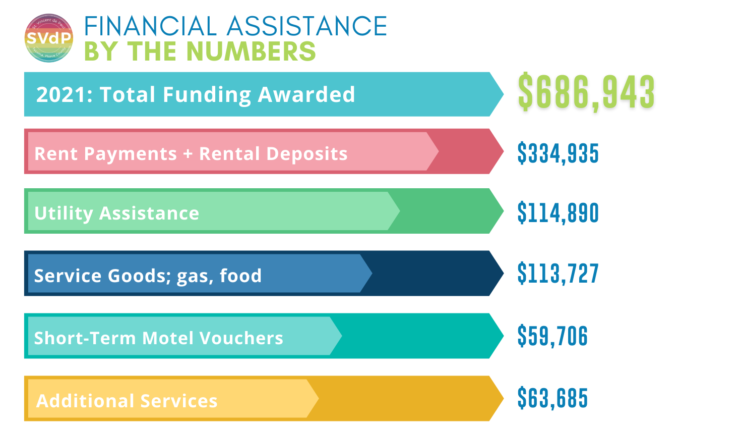 A Year in Review: Helping Our Neighbors in Need in 2021 — SVDP Tacoma ...