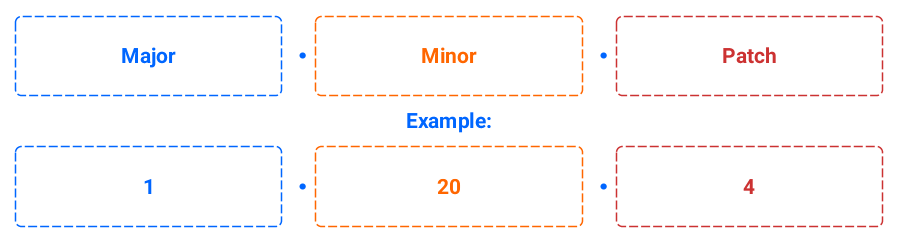 Automating the upgrade of the Azure Kubernetes Service requires some ...