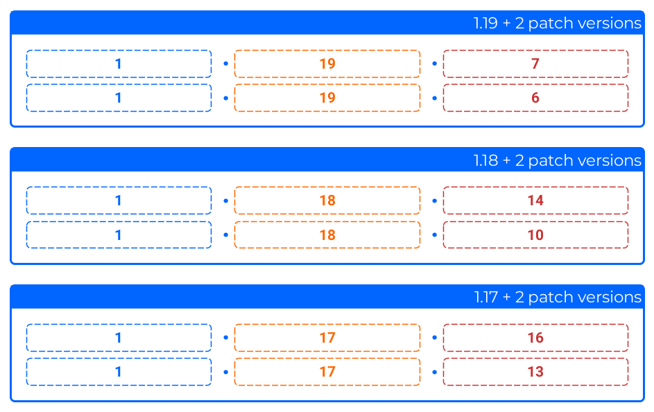 Automating the upgrade of the Azure Kubernetes Service requires some ...