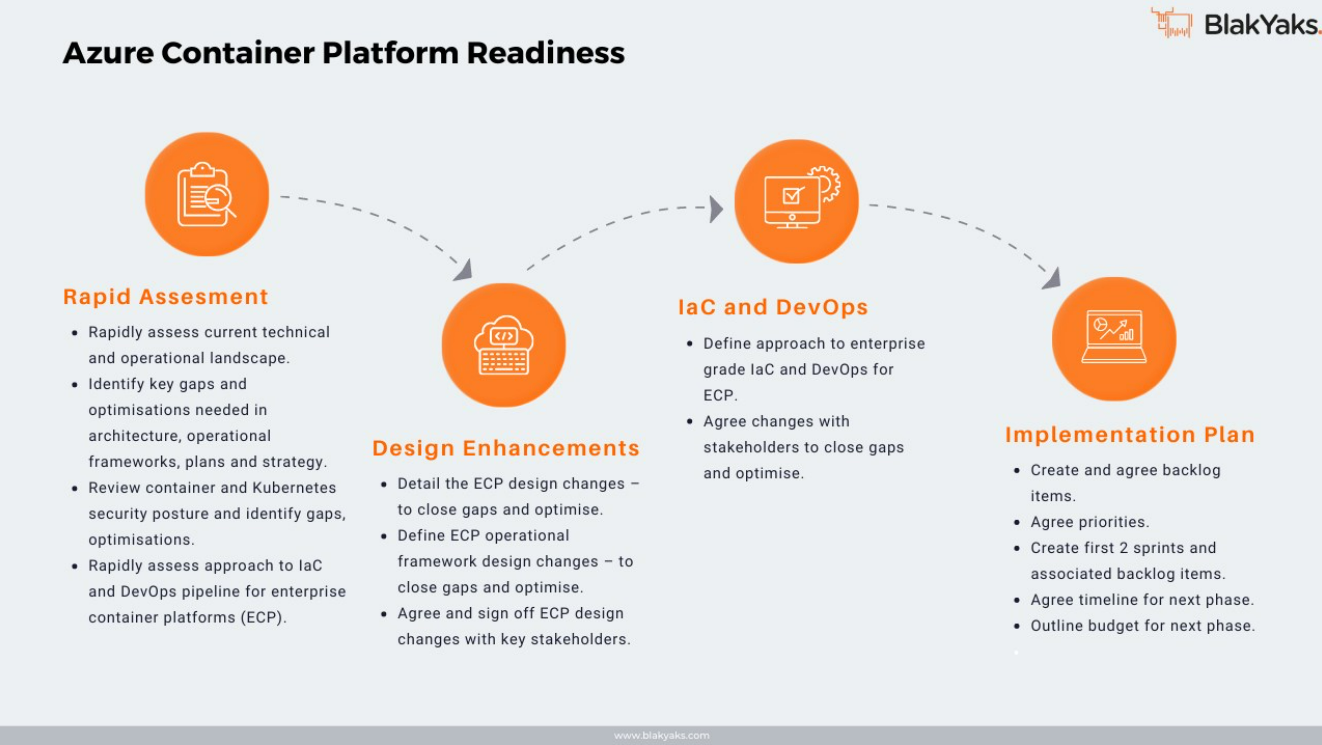 BlakYaks solutions are now on Microsoft Azure Marketplace — BlakYaks - Cloud-native, containers ...