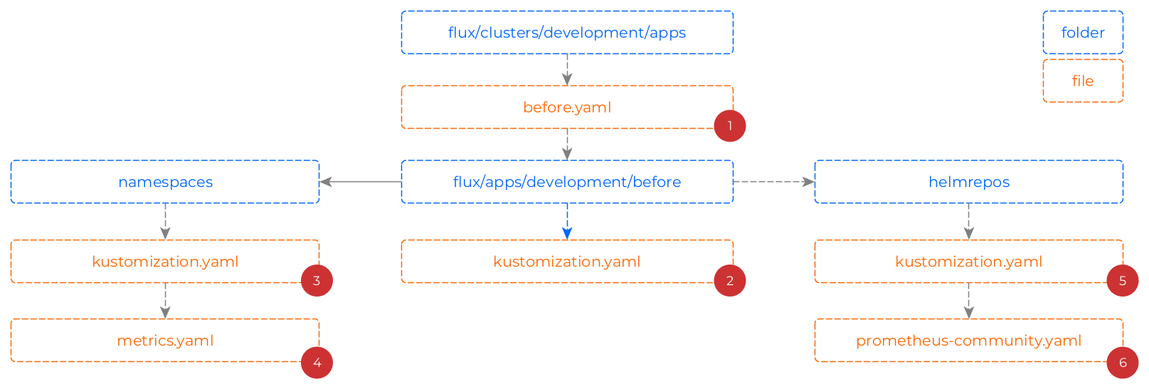 How to bootstrap Flux onto an existing Azure AKS cluster using ...