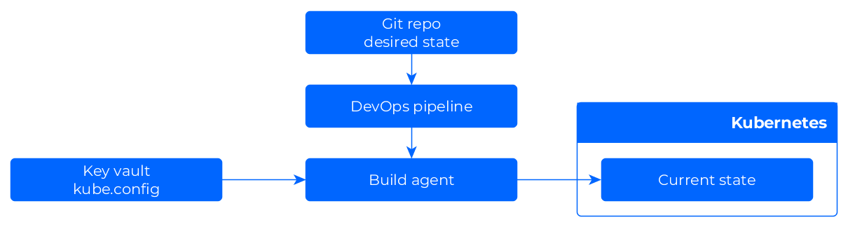 How to bootstrap Flux onto an existing Azure AKS cluster using Terraform — BlakYaks - Cloud ...