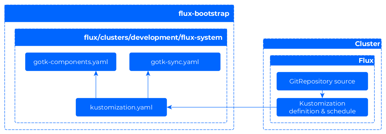 How to bootstrap Flux onto an existing Azure AKS cluster using Terraform — BlakYaks - Cloud ...