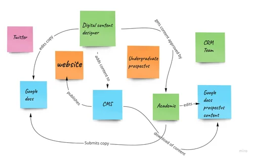 Creating a content ecosystem map — Pickle Jar Communications