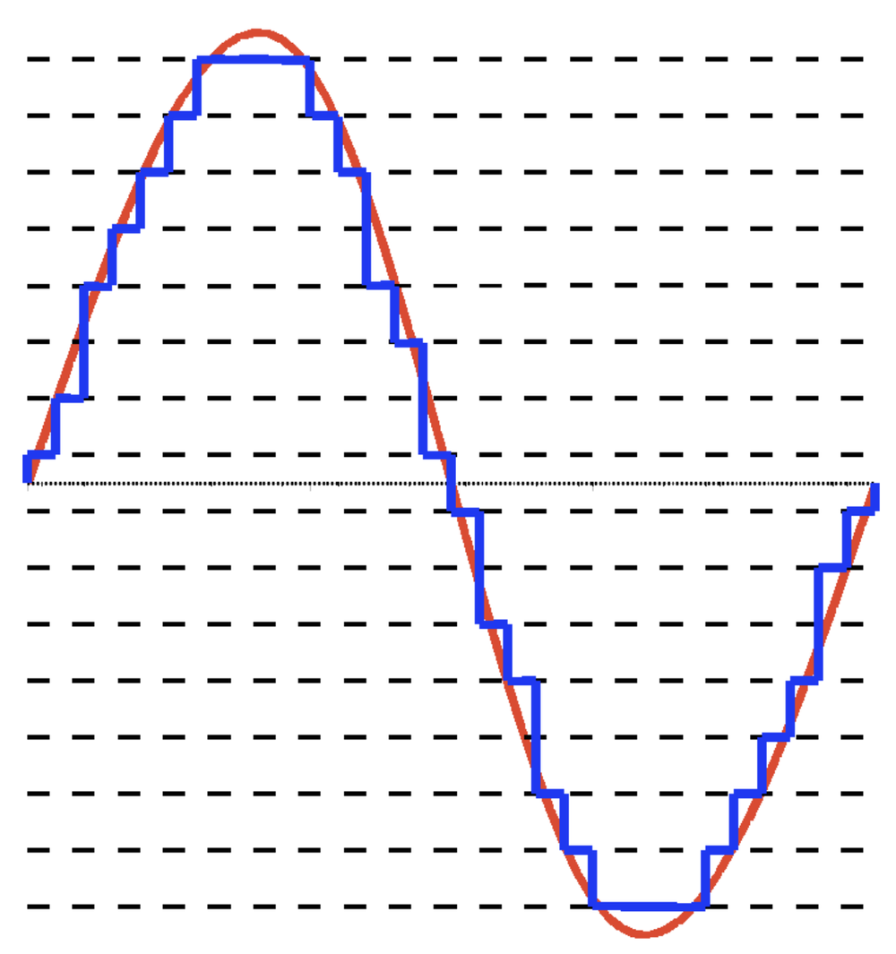 Understanding Digital Audio: Sampling, Quantization, and More ...