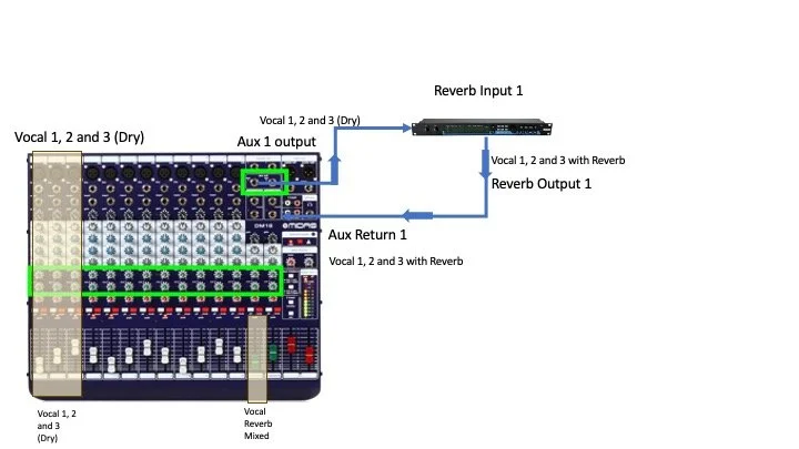 Mastering The Basics: The Aux Buss and Aux Sends — TheAudioPod.Com®