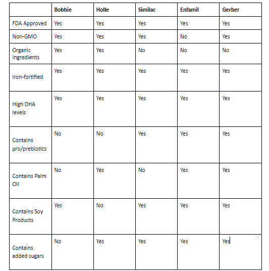 Which Formula Is Best For My Baby? — Leva