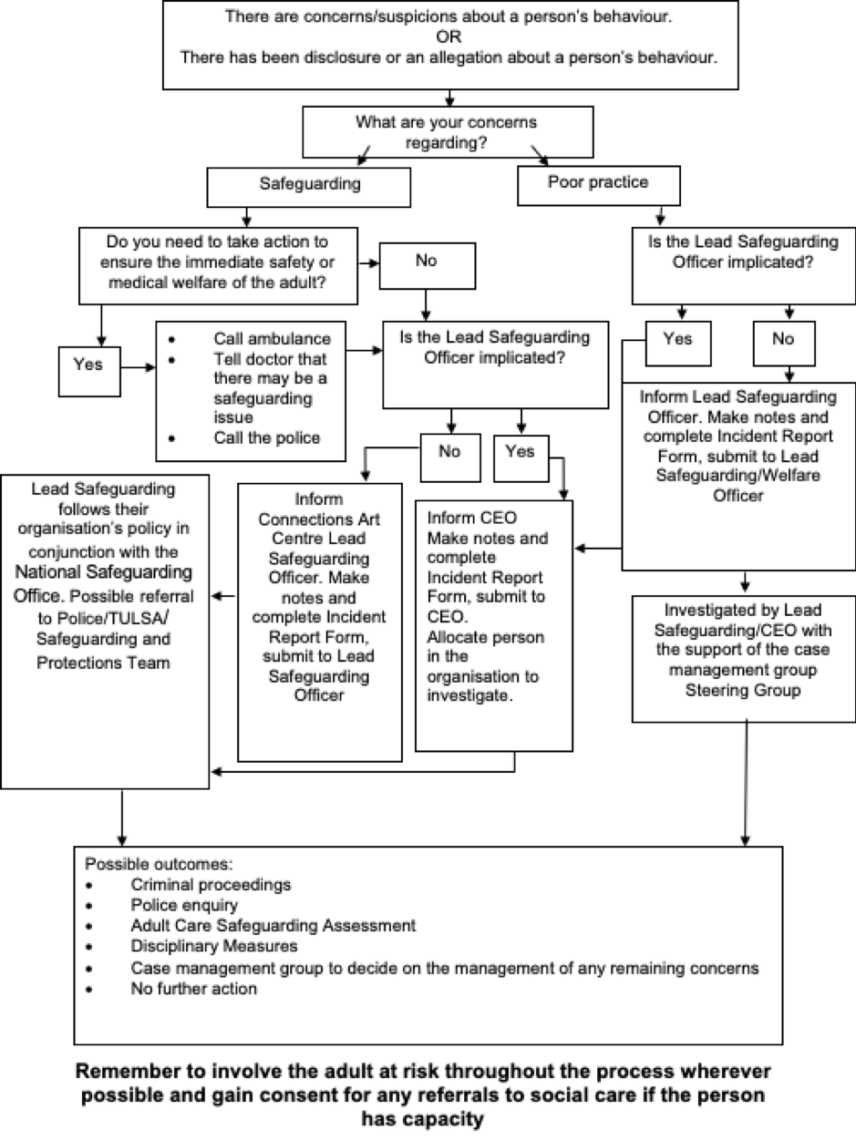Children’s Safeguarding Policy and Procedures - Connections Arts Centre