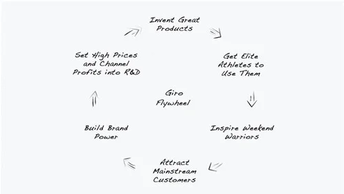 Scaling Up Coaches — Building a Successful Flywheel for Your Business