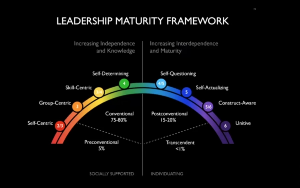 Inside Out Leadership — How Leaders Evolve (Unconscious => Conscious ...