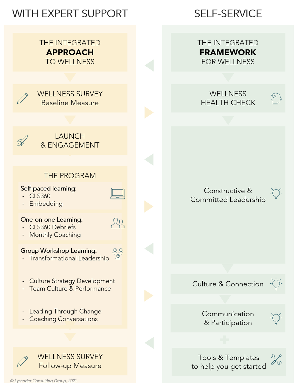 How to Use This Framework — The Integrated Framework for Wellness