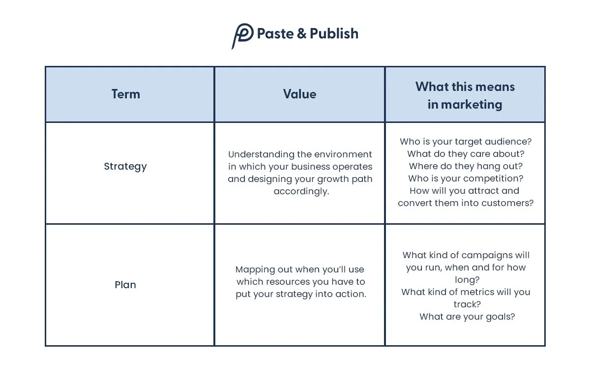 Marketing strategy vs marketing plan [2023 guide] — Paste & Publish ...