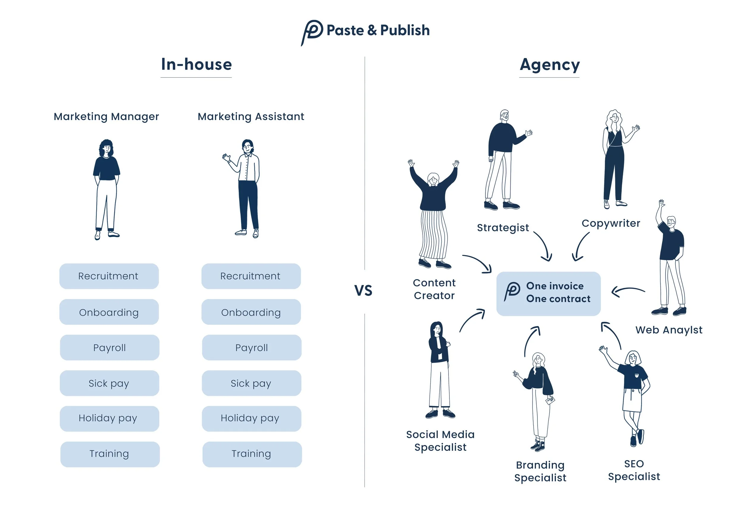 In-house marketing vs agency: The surprising truth — Paste & Publish ...
