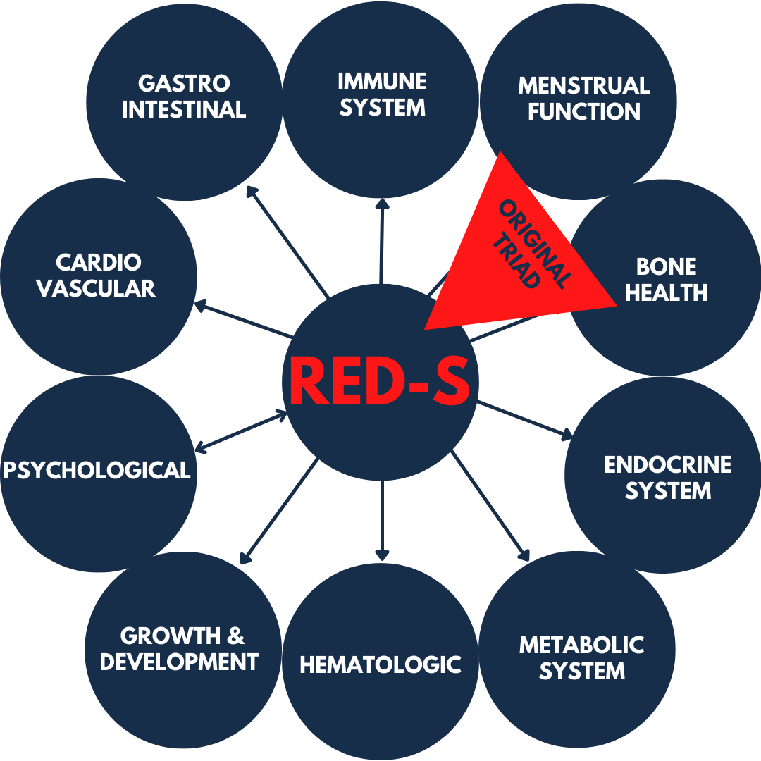 Relative Energy Deficiency in Sport (RED-S) — Chappo- Health & Nutrition