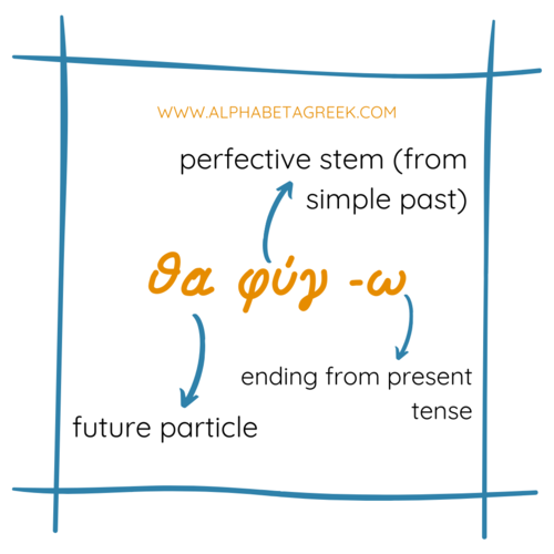 How To Use The Future Tenses In Greek — Danae Florou | Alpha Beta Greek