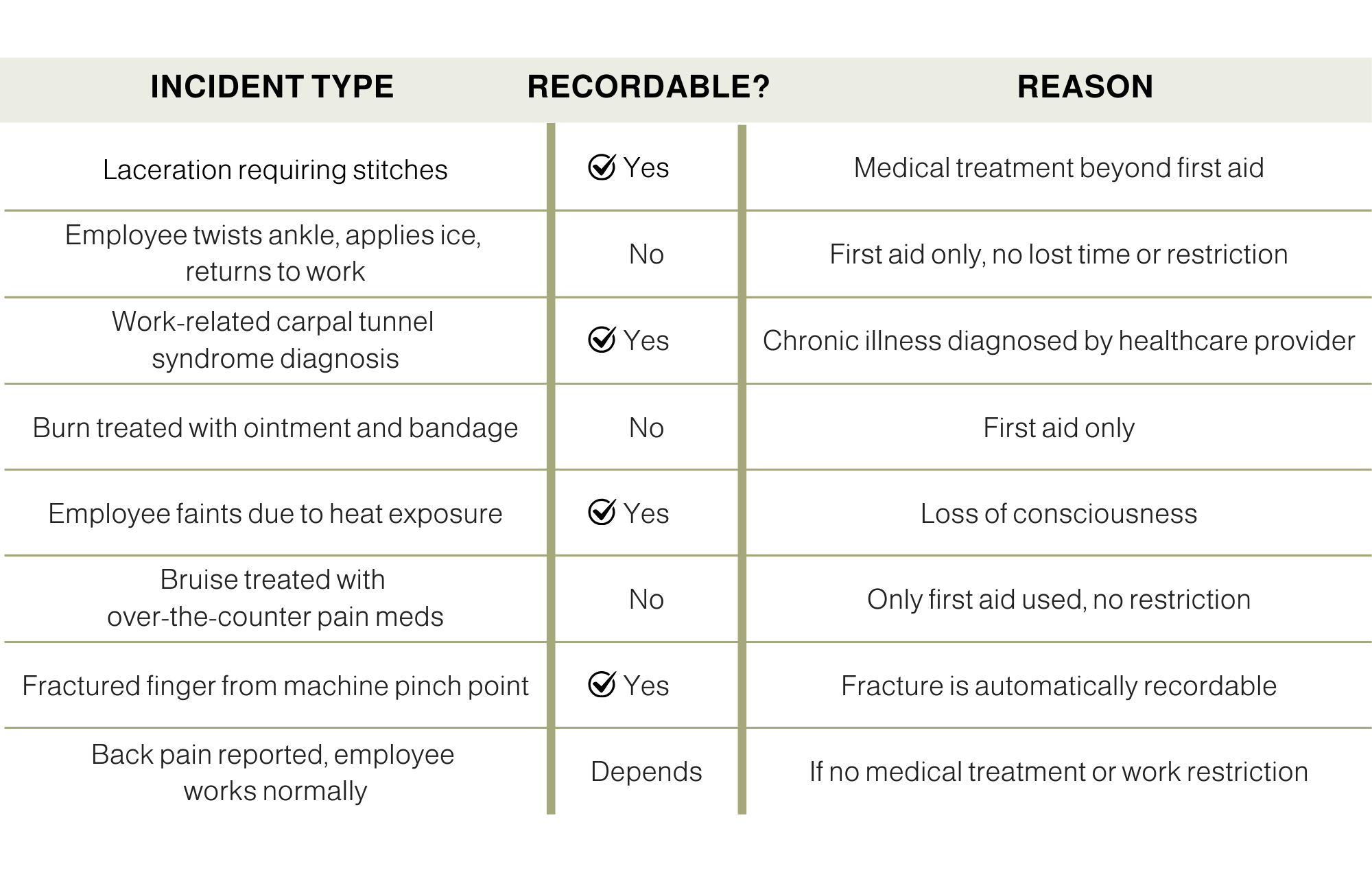 Understanding OSHA Recordable vs. Non-Recordable Incidents — Oklahoma ...