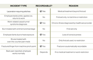 Understanding OSHA Recordable vs. Non-Recordable Incidents — Oklahoma ...