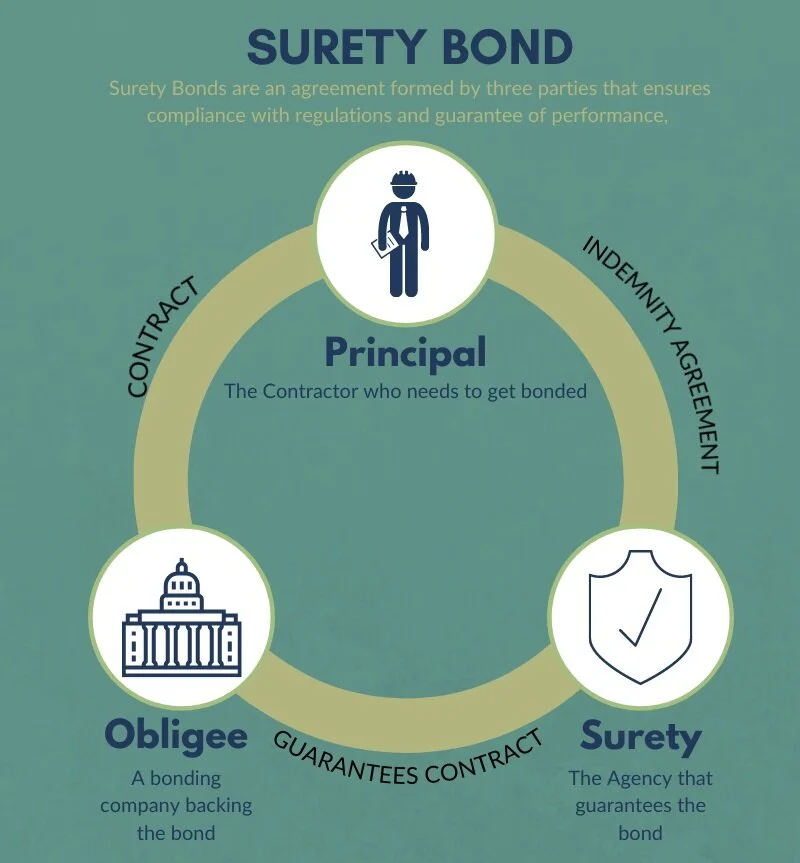 Oklahoma Surety Bonds - Oklahoma Business Insurance -Professional ...