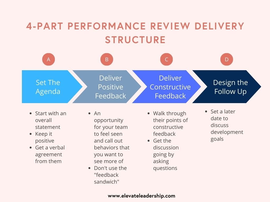 How to Prepare for Performance Reviews in 4 Simple Steps | Elevate ...
