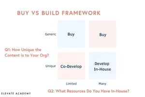 A Simple And Powerful Build vs. Buy Analysis Framework for Manager ...