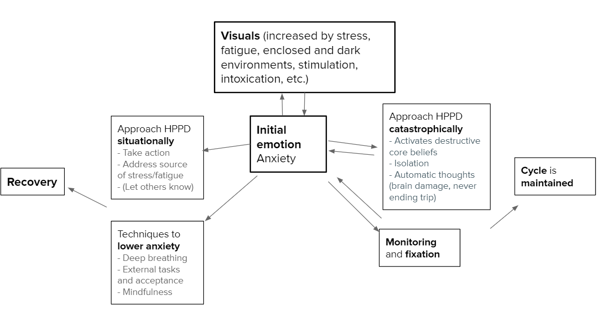 What helps HPPD? — Perception Restoration Foundation