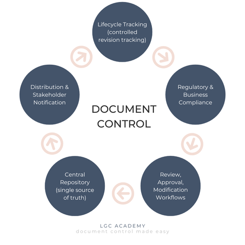 What Is Document Control? A Tale as Old as Time | LGC Academy