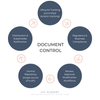 ISO 9001 Document Control Requirements | LGC Academy