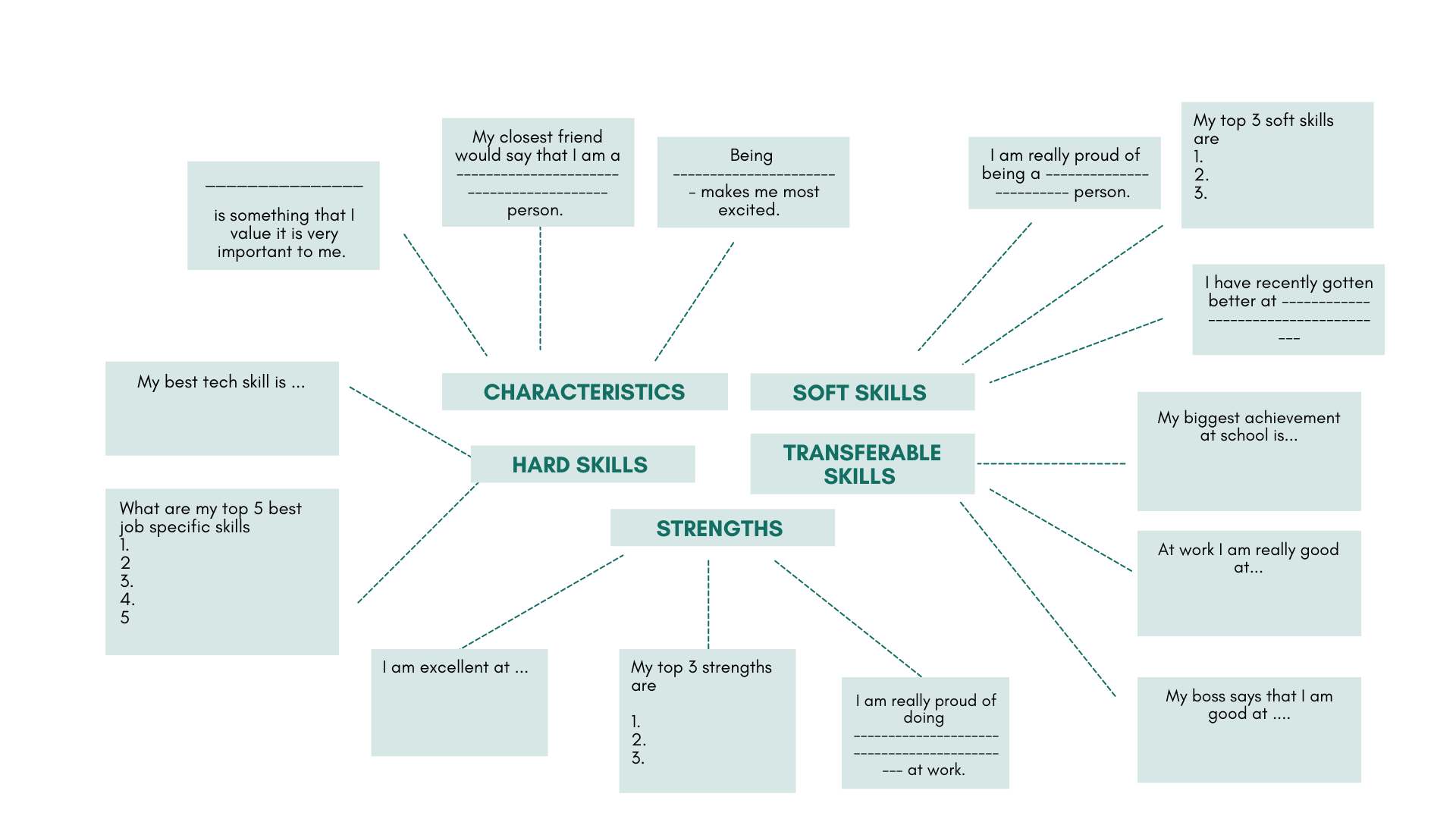 How to brainstorm your strengths, skills and character traits for job ...