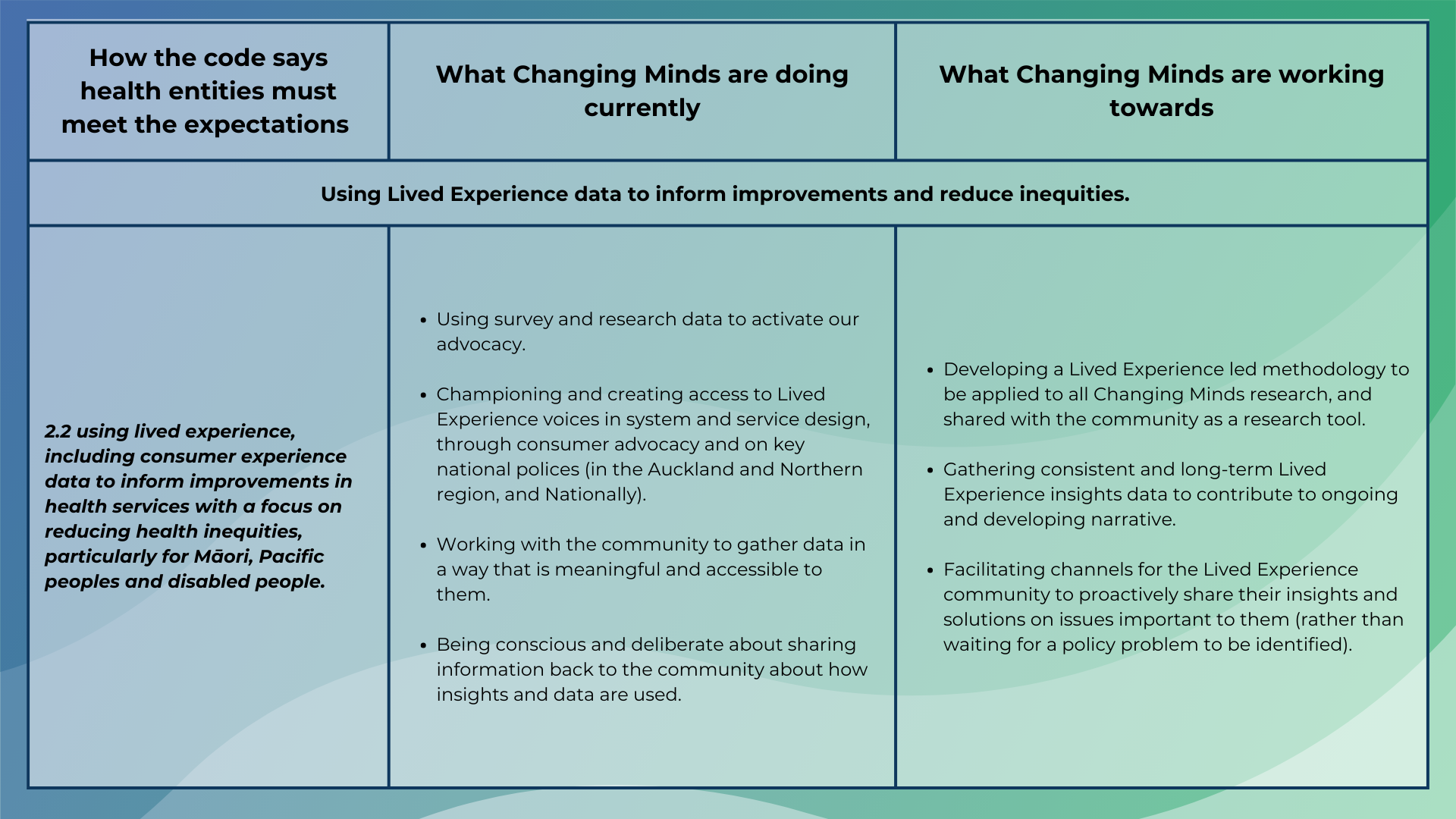 Code of Expectations — Changing Minds