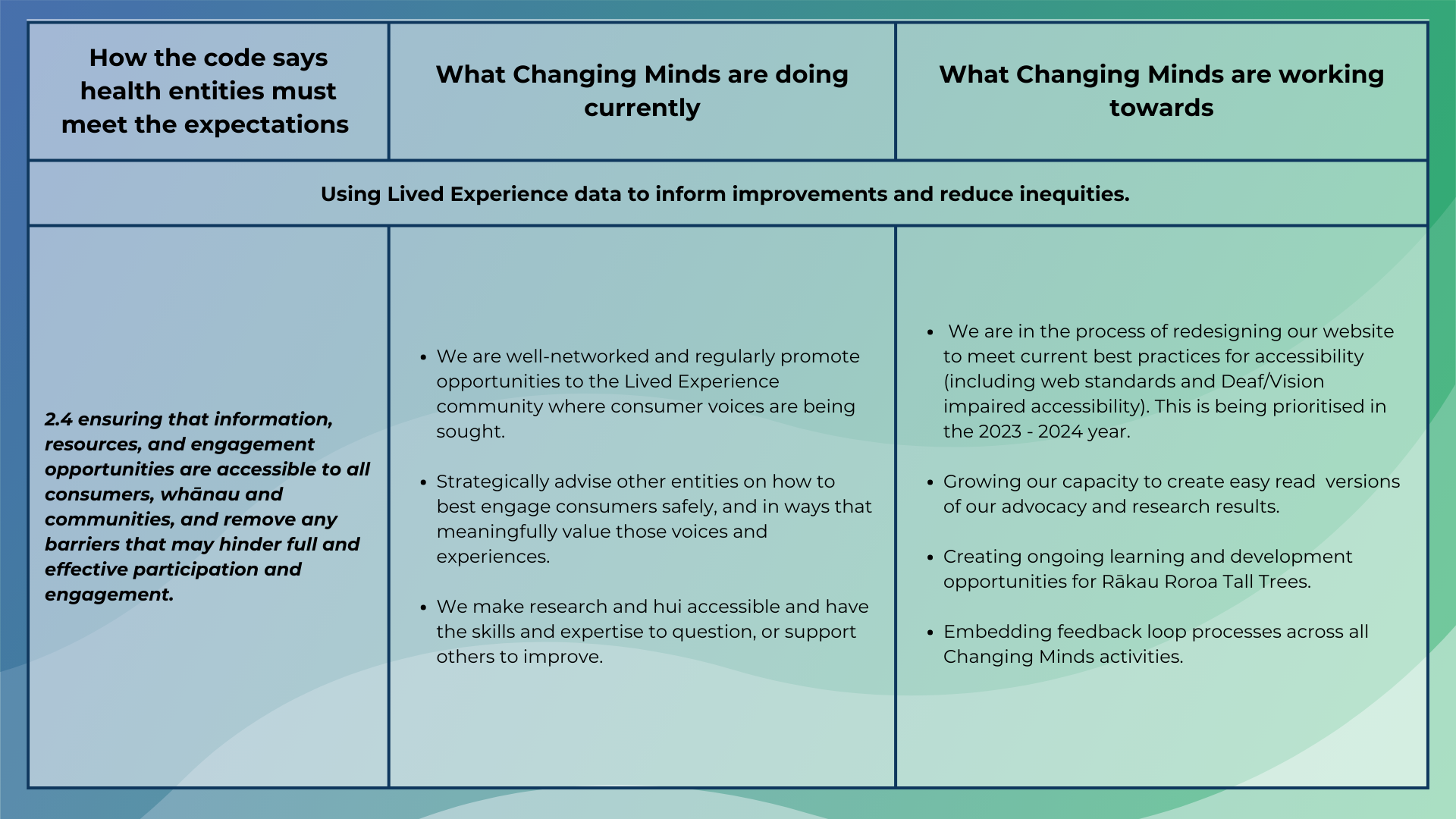 Code of Expectations — Changing Minds