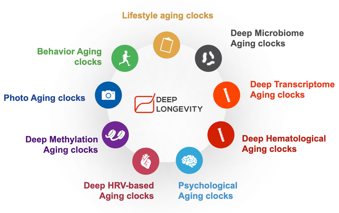 Deep Longevity