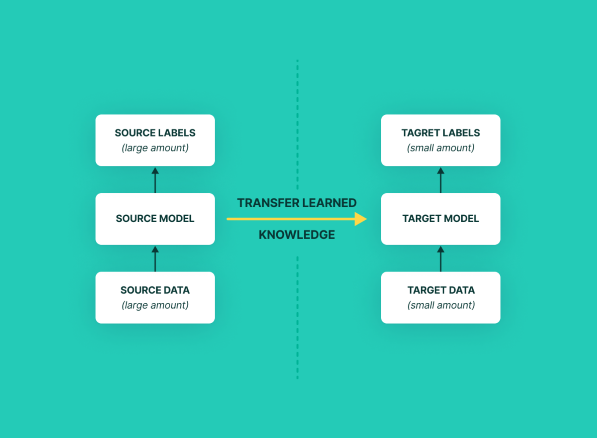What Is Transfer Learning & Deep Learning? Learn Here — JIET Jodhpur