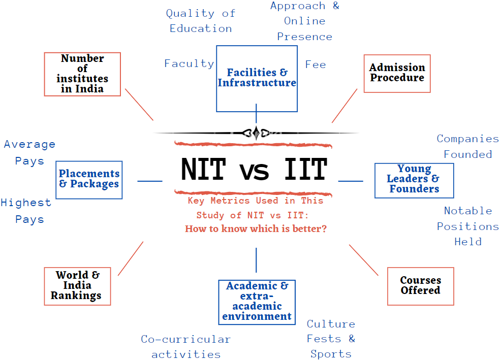 IIT vs NIT vs IIIT vs BITS — JIET Jodhpur