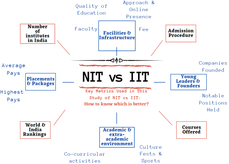 IIT vs NIT vs IIIT vs BITS — JIET Jodhpur