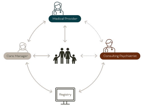 Collaborative Care — Mirah