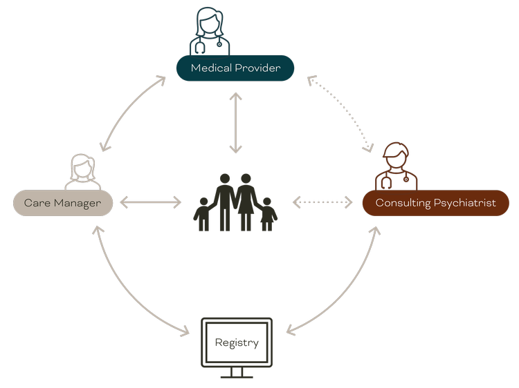 Collaborative Care — Mirah