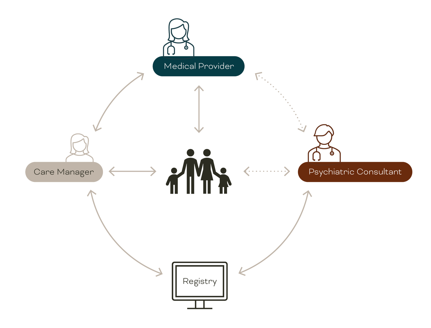 Collaborative Care Platform | Mirah