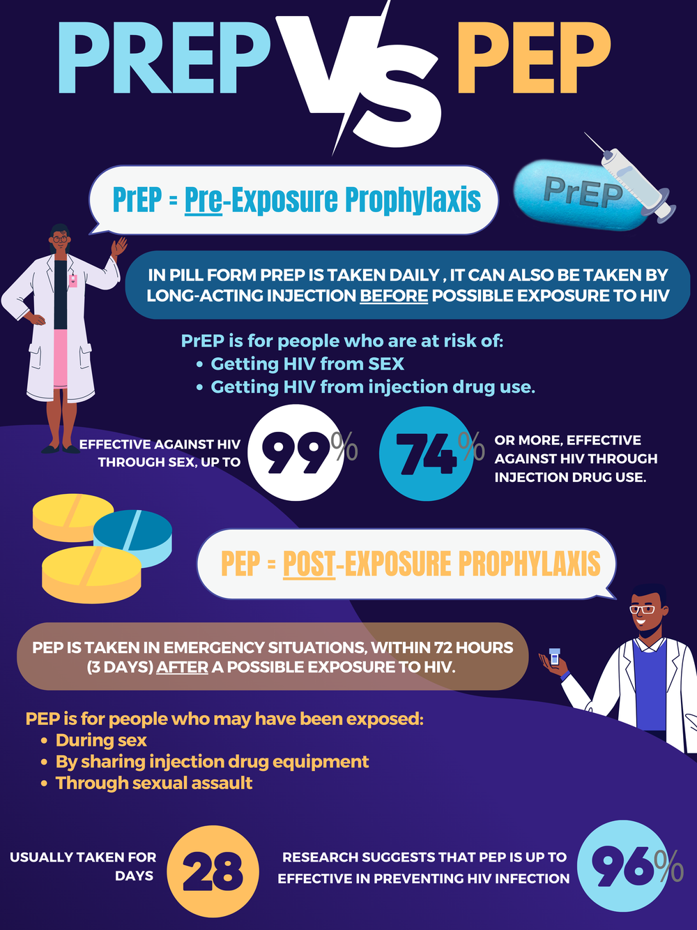 PrEP & PEP — VOISES