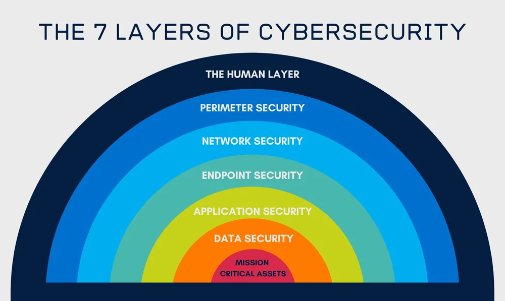 Multi-Layered Cybersecurity: Why Your Business Needs a Managed IT ...