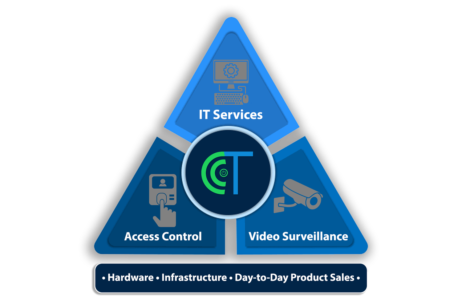 Current Technologies | IT Services | Security Cameras