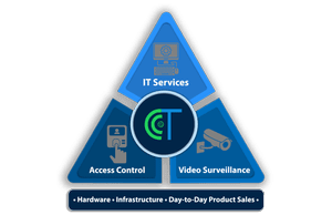 Current Technologies | IT Services | Security Cameras