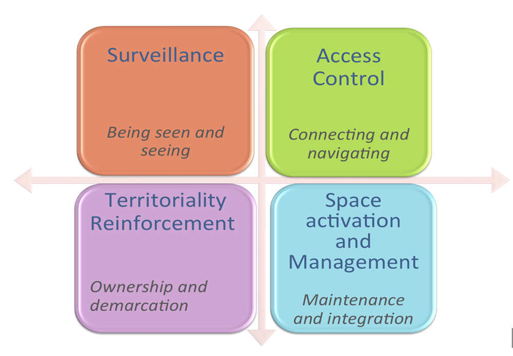 What are the principles and components of CPTED?